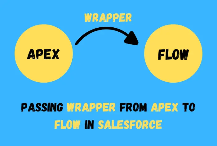 Passing Wrapper from Apex to Flow in Salesforce - Salesforce apex Tutorial | Phenoble Software ...